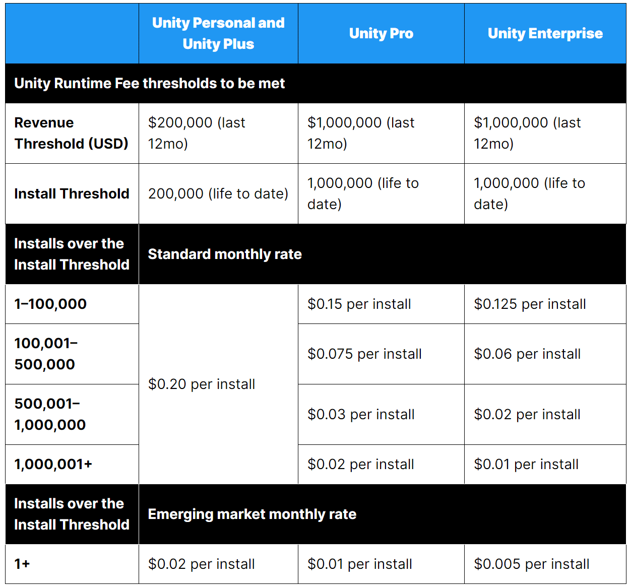 Unity Announce New Pricing and Plan Changes